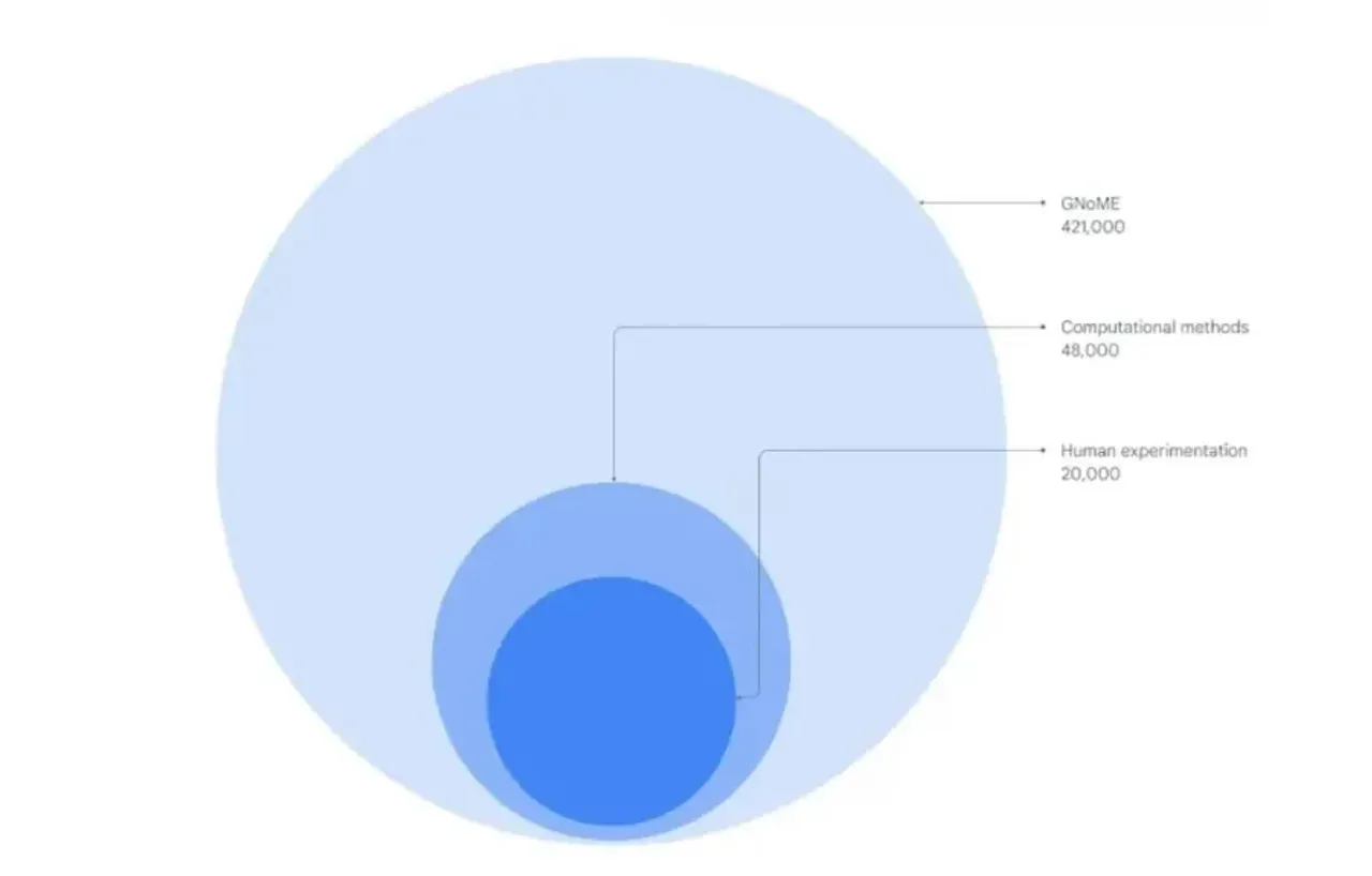 Нейросеть GNoME от Deepmind обнаружила 2,2 миллиона новых кристаллов
