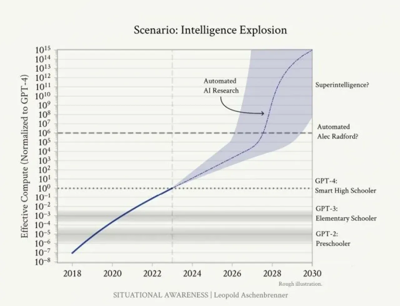 AGI может появиться уже в 2027 году